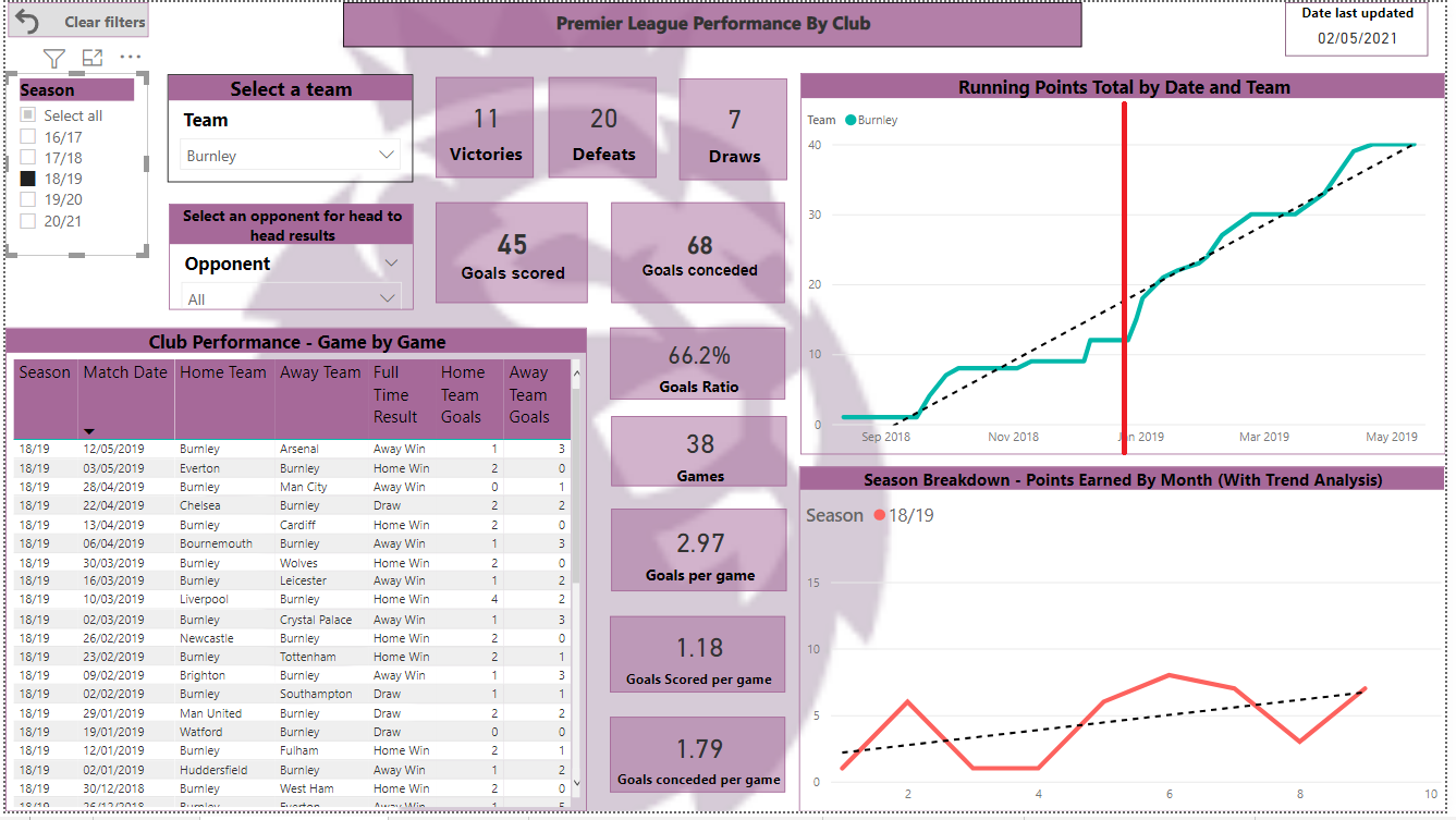 PowerBI Premier League Football Analysis